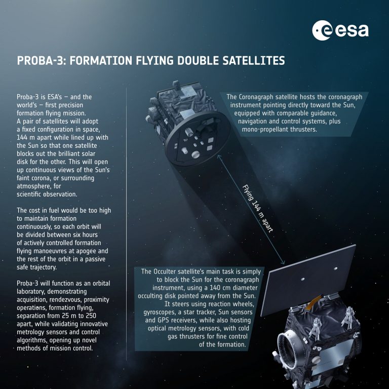 Europe’s Proba-3 Mission to arrive in India - Civilsdaily