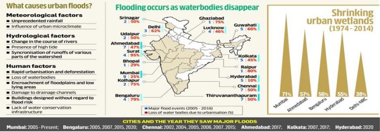 Urban Floods