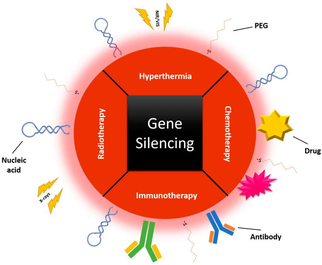 What is Selective Gene Silencing? - Civilsdaily