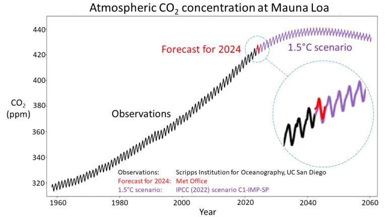 What is Keeling Curve? - Civilsdaily