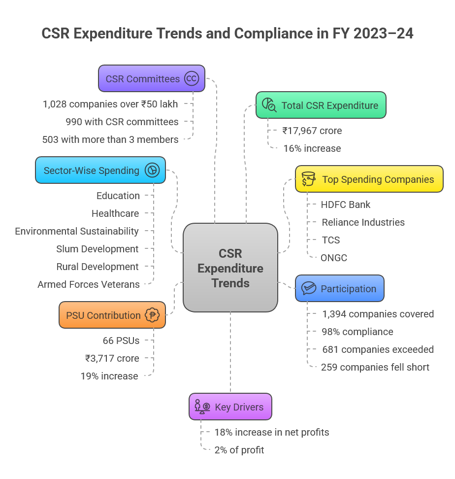 CSR Spending in India - Civilsdaily