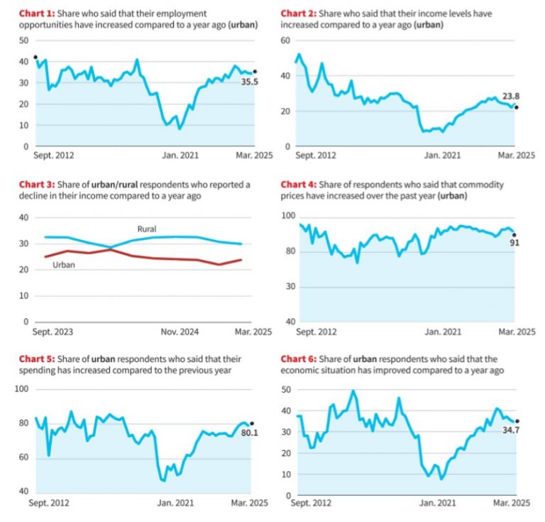 Urban consumers are worried about their income levels - Civilsdaily