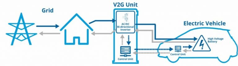 How can V2G Technology help India’s Power Sector? - Civilsdaily