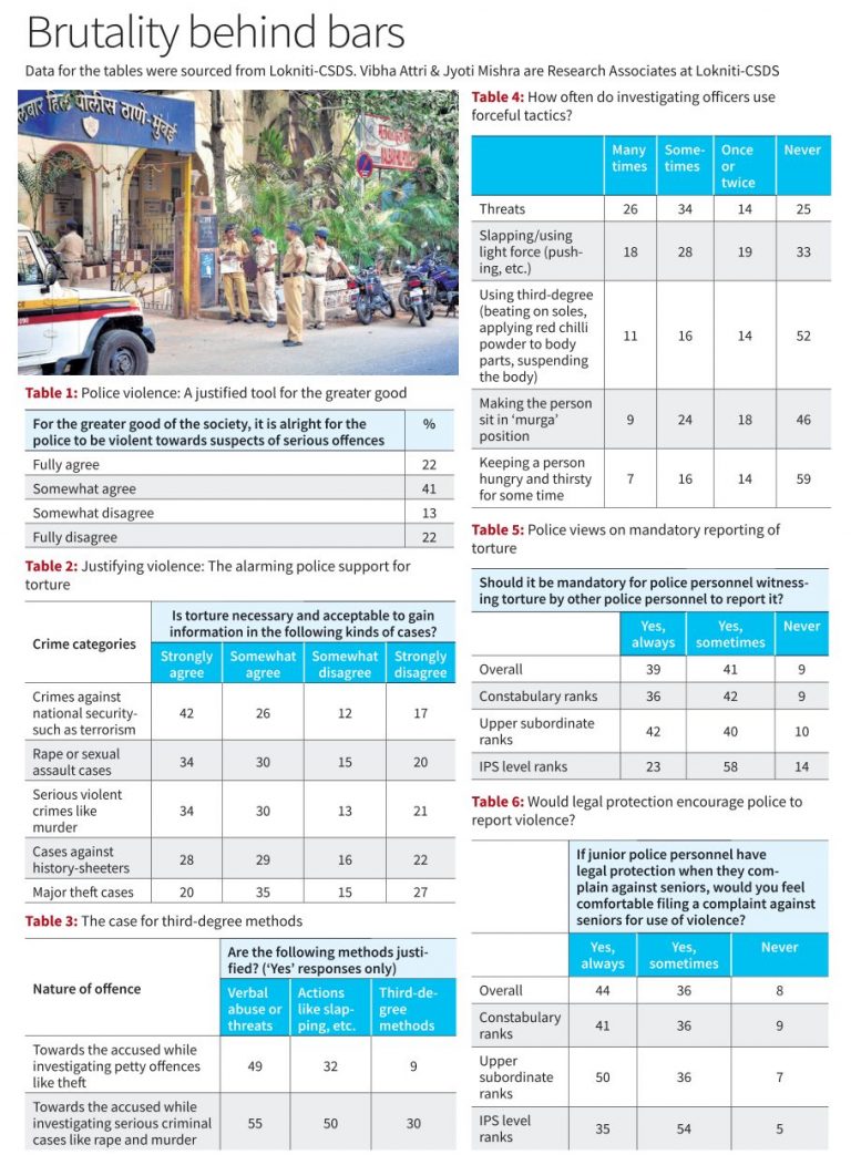 How the police view custodial torture in India - Civilsdaily