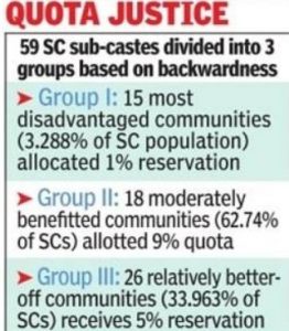 Telangana becomes first State to notify Sub- categorization of SCs ...