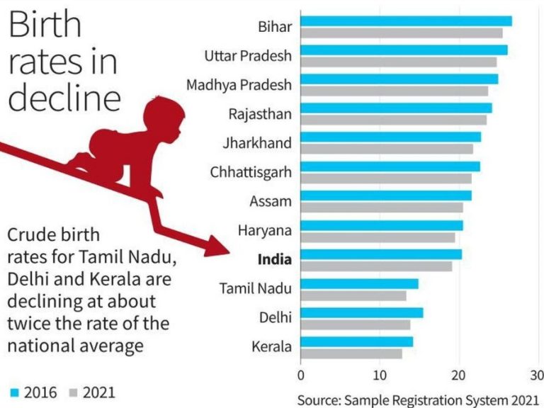 Highlights of the Sample Registration System (SRS) 2021 Report ...