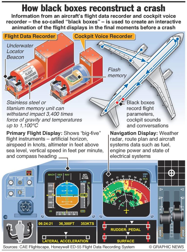 What are Black Boxes? - Civilsdaily