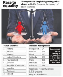 India slips to 131st position in Global Gender Gap Index, 2025 ...