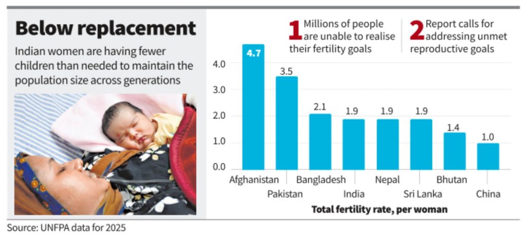India’s Population hits 146.39 Cr: UNFPA - Civilsdaily