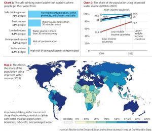 Two billion people don’t have safe drinking water - Civilsdaily