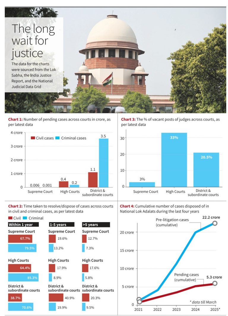 [29th July 2025] The Hindu Op-ed: Justice on hold: India’s courts are ...
