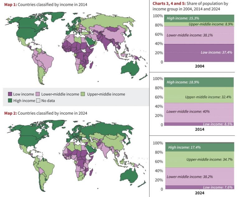 How does the World Bank classify countries by income? - Civilsdaily