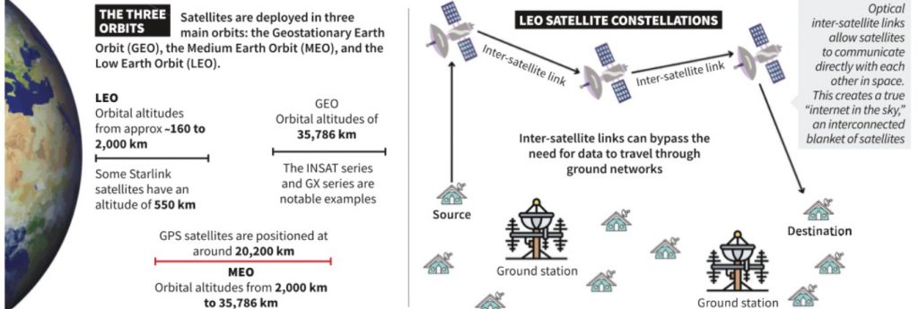 How does satellite internet work? - Civilsdaily