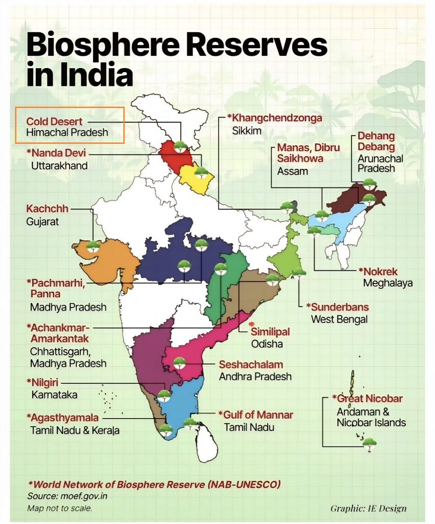 Cold Desert named India’s 13th UNESCO Biosphere Reserve - Civilsdaily
