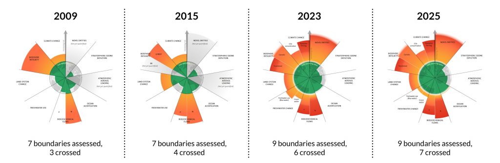 What are ‘Planetary Boundaries’? - Civilsdaily