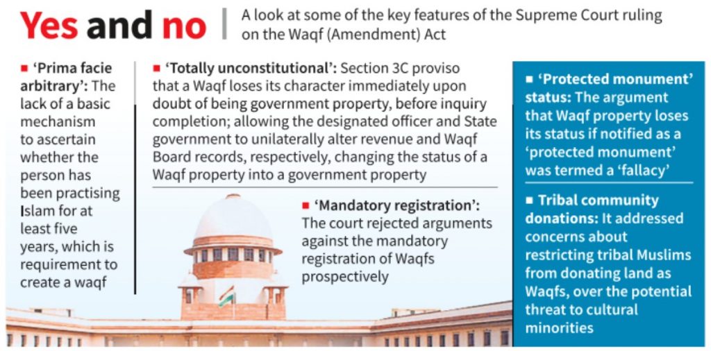 SC on amended Waqf Act: What has been stayed, what remains - Civilsdaily