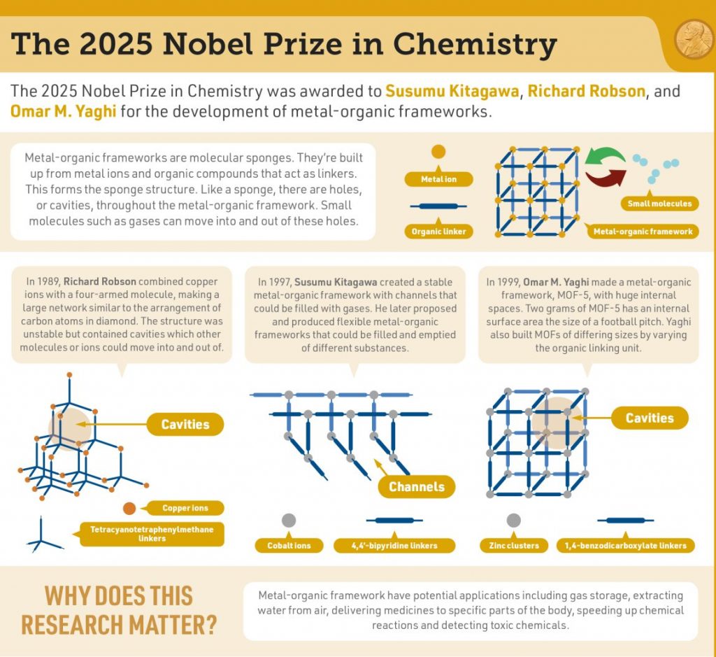 Metal-Organic Frameworks (MOFs) wins Chemistry Nobel Prize, 2025 ...