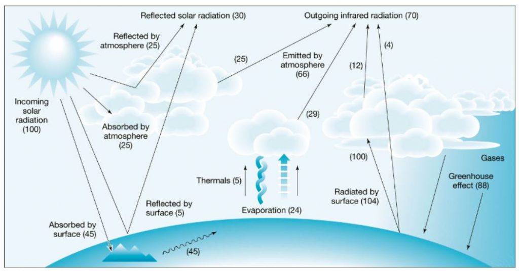 Climate Models and Their Accuracy - Civilsdaily