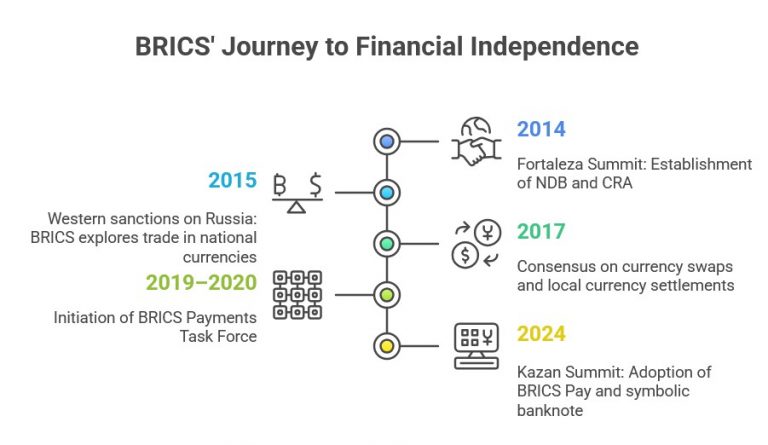 BRICS Pay and the Push to De-dollarize Global Finance - Civilsdaily