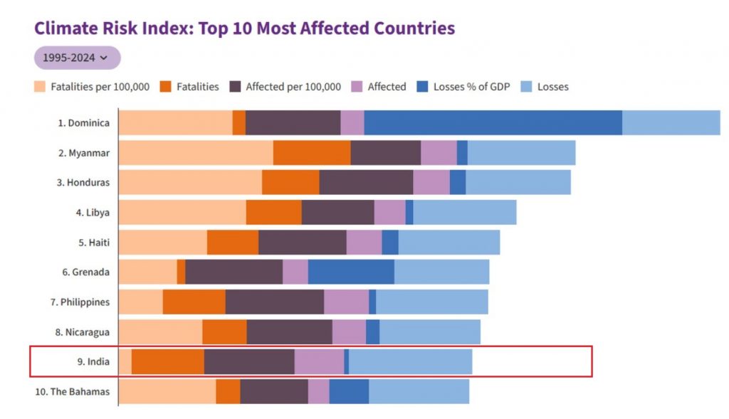 Climate Risk Index (CRI) 2026 - Civilsdaily