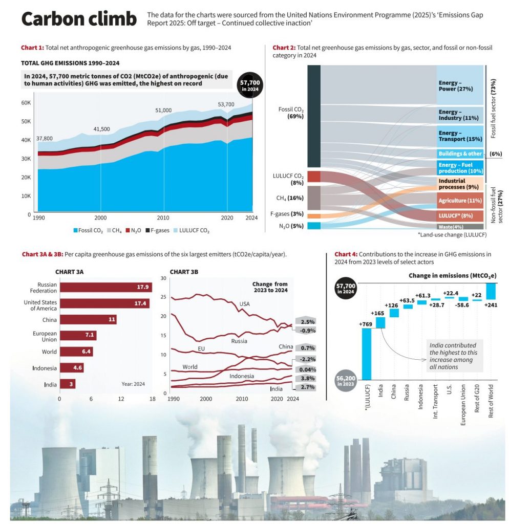 India recorded the highest GHGs emissions for 2024 - Civilsdaily