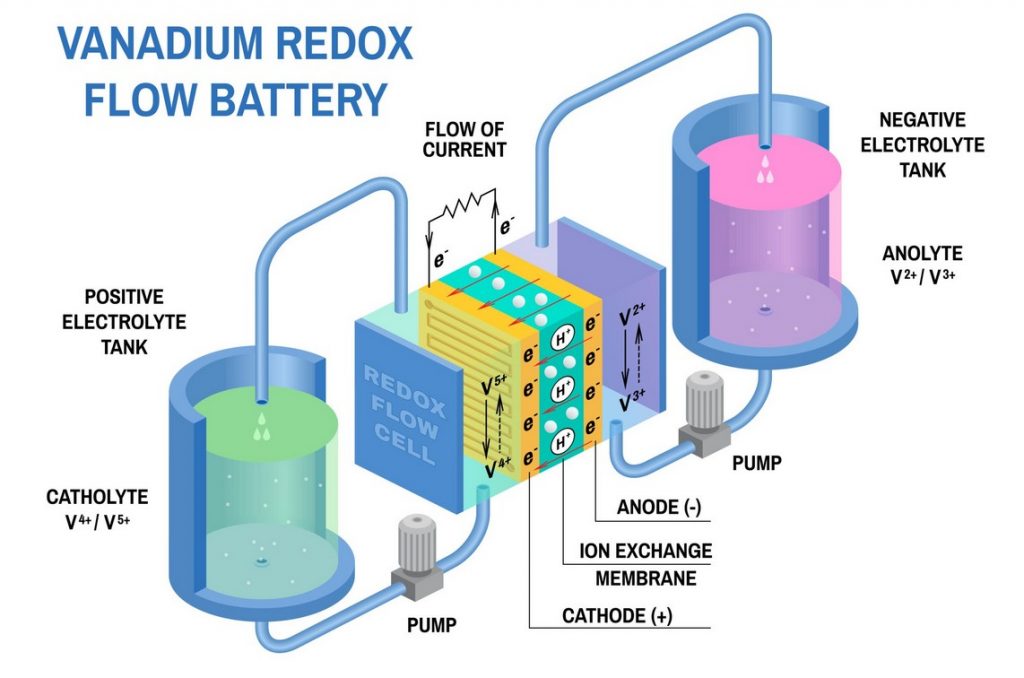 [pib] India’s First MWh-Scale Vanadium Redox Flow Battery at NTPC NETRA ...