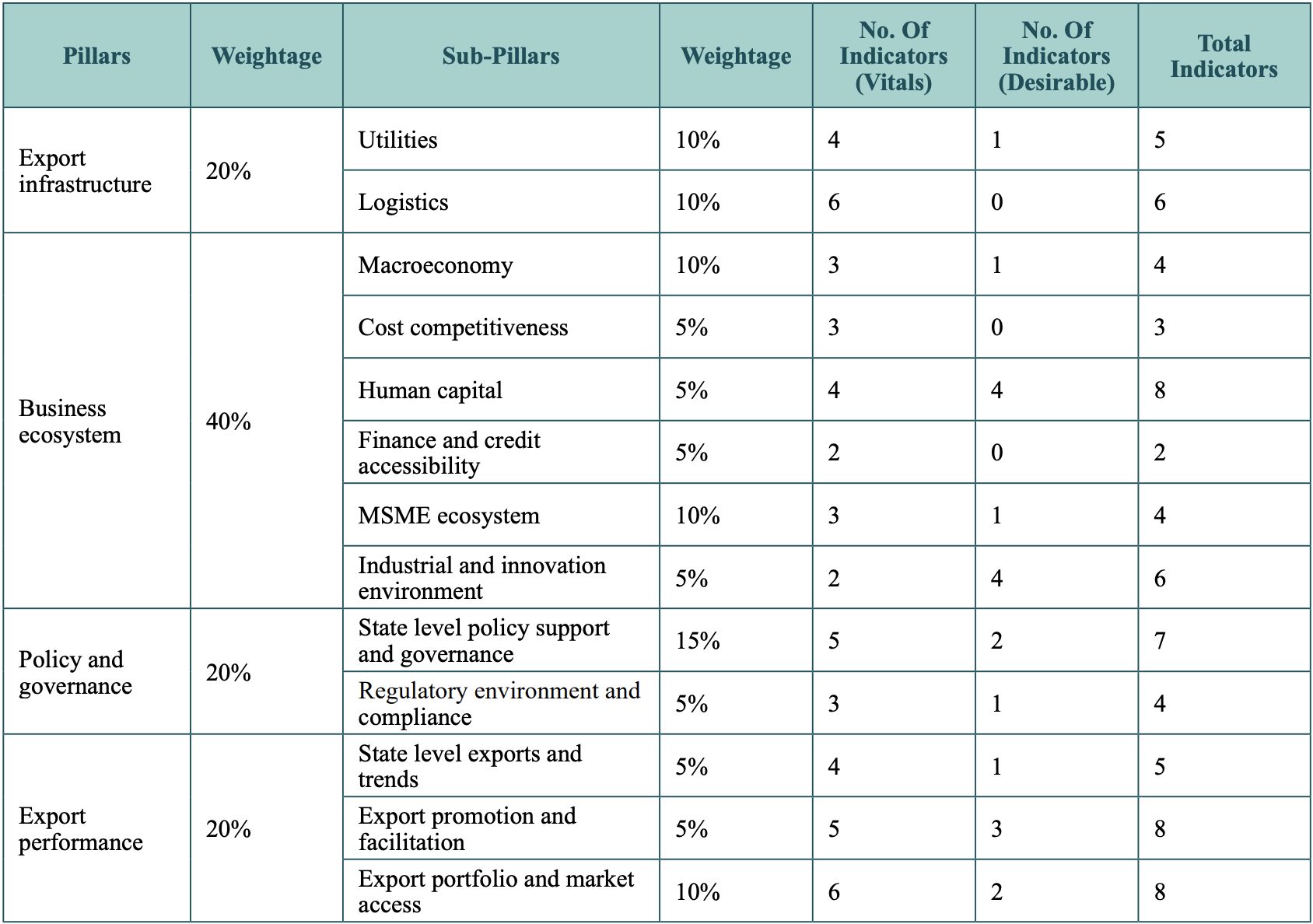 Export Preparedness Index (EPI) 2024 - Civilsdaily