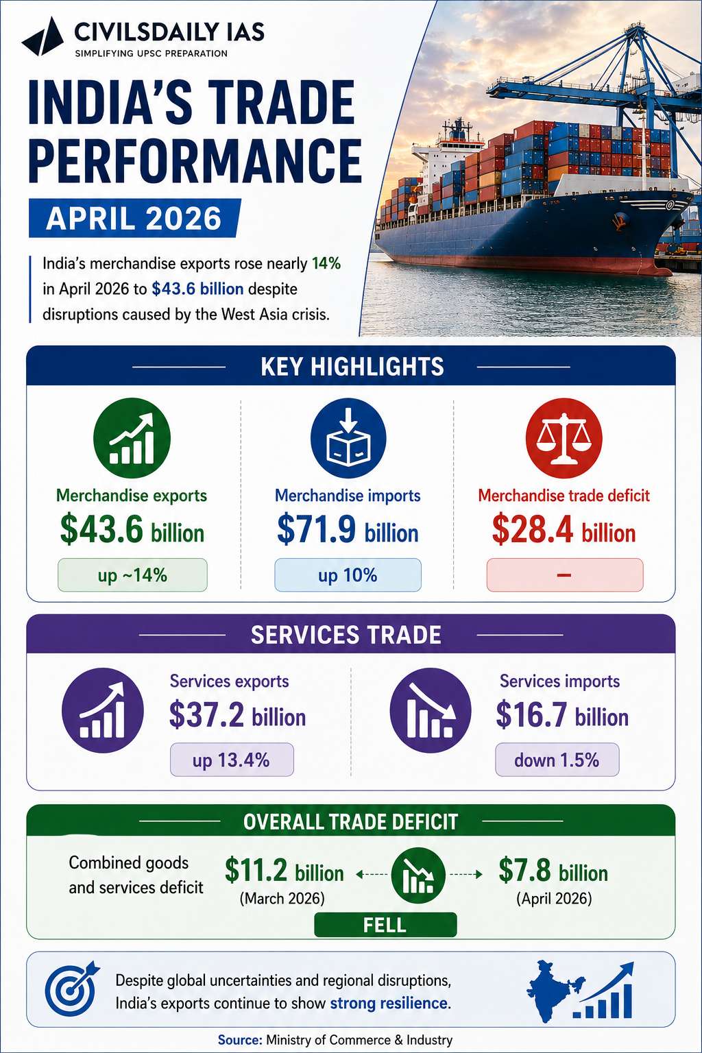 Trade Sector Updates – Falling Exports, TIES, MEIS, Foreign Trade ...