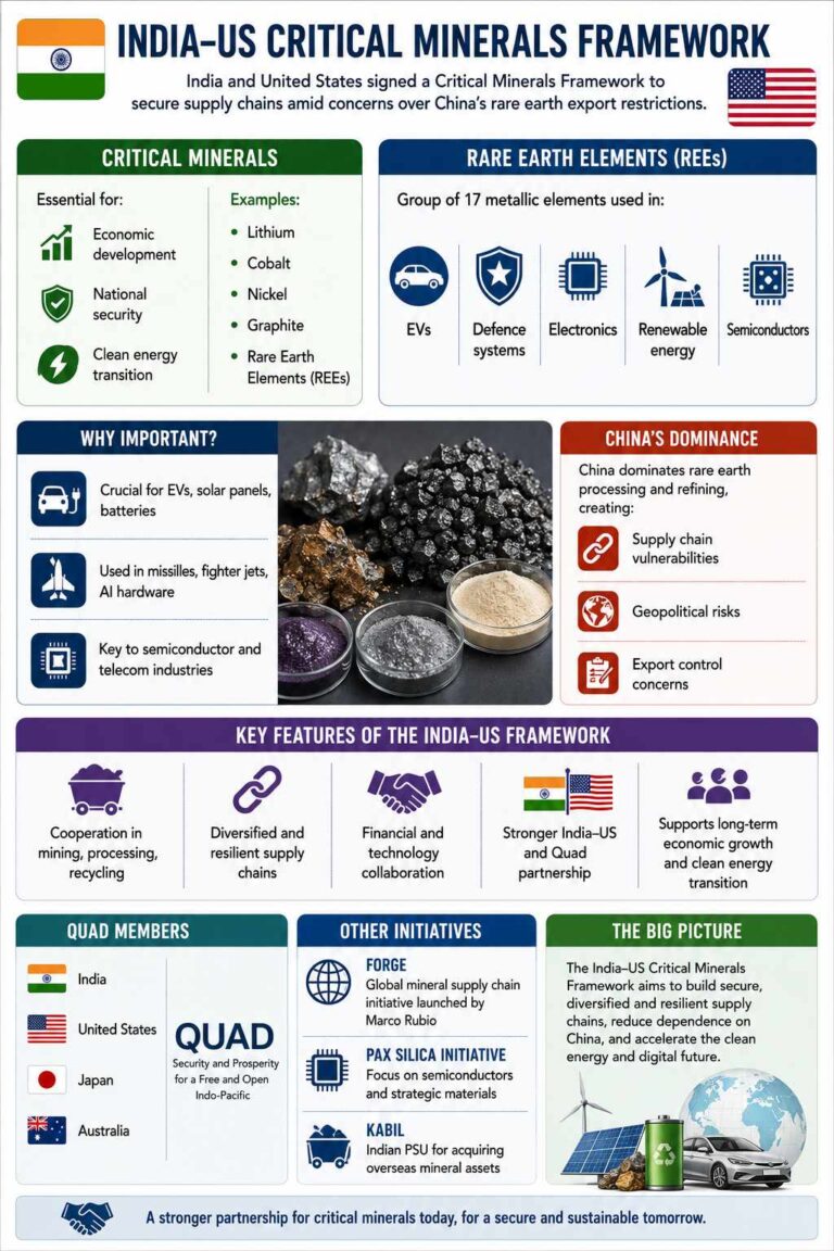 India-US Critical Minerals Framework - Civilsdaily