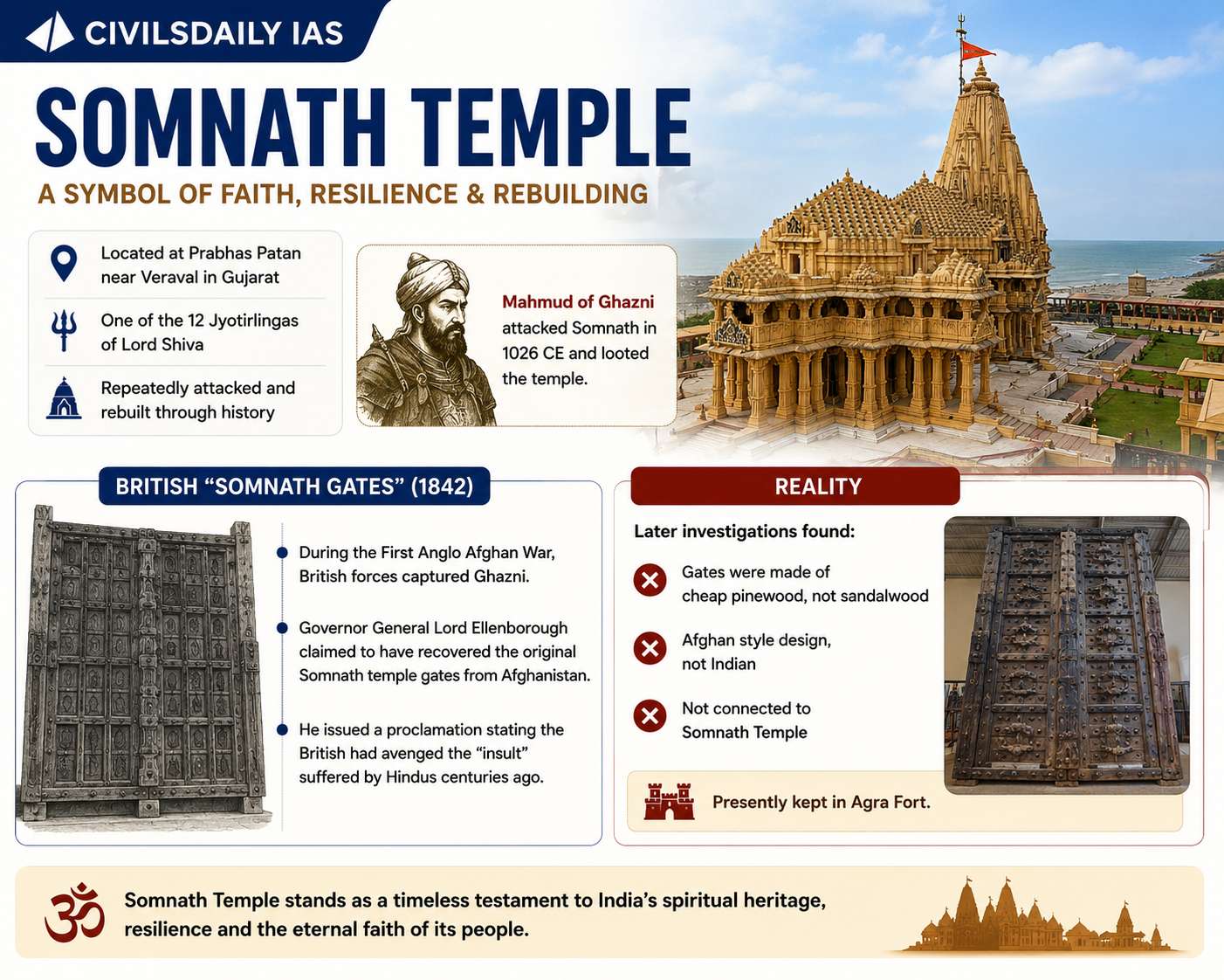Somnath Gates Controversy - Civilsdaily
