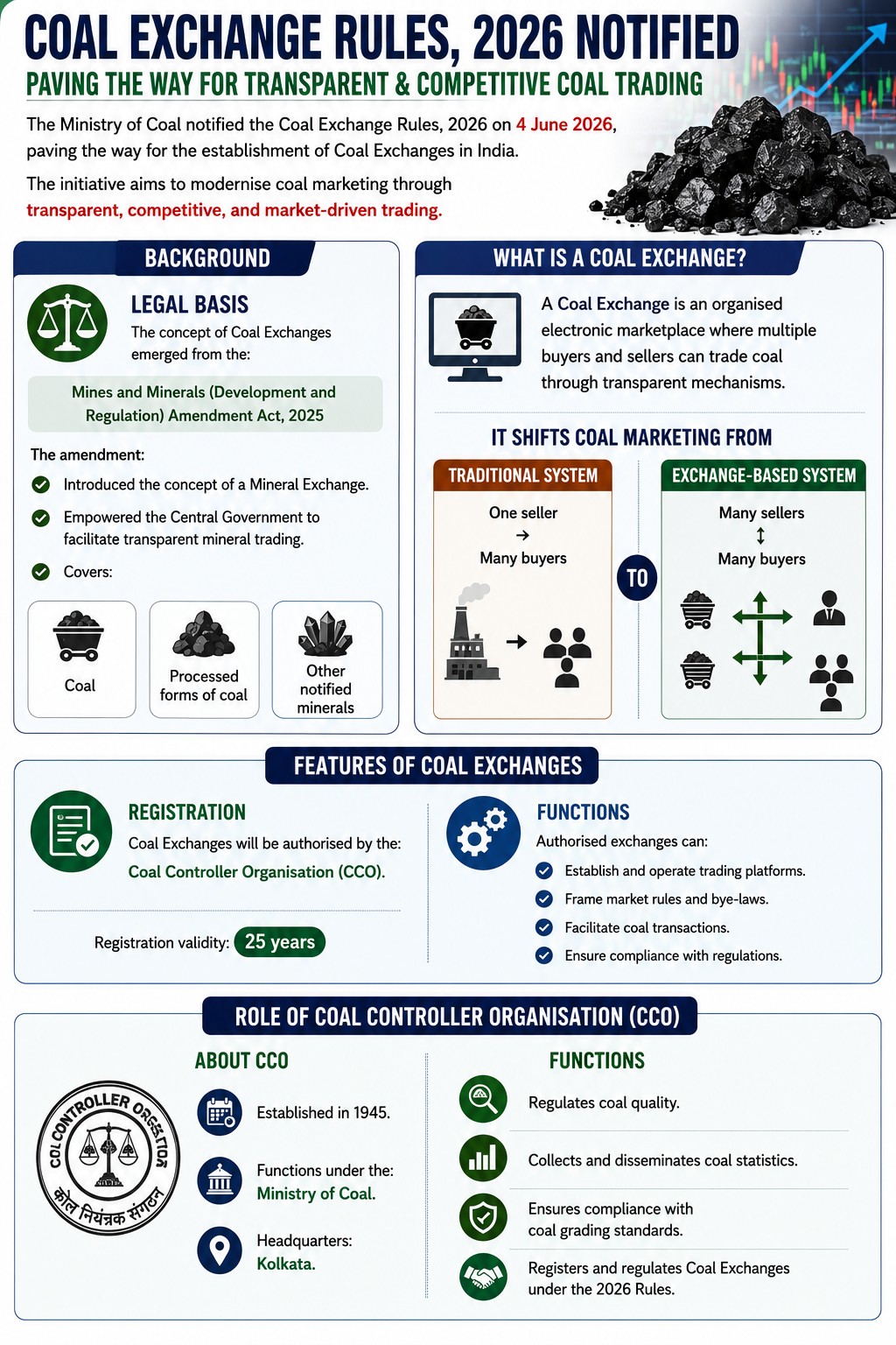 Coal Exchange Rules, 2026 - Civilsdaily
