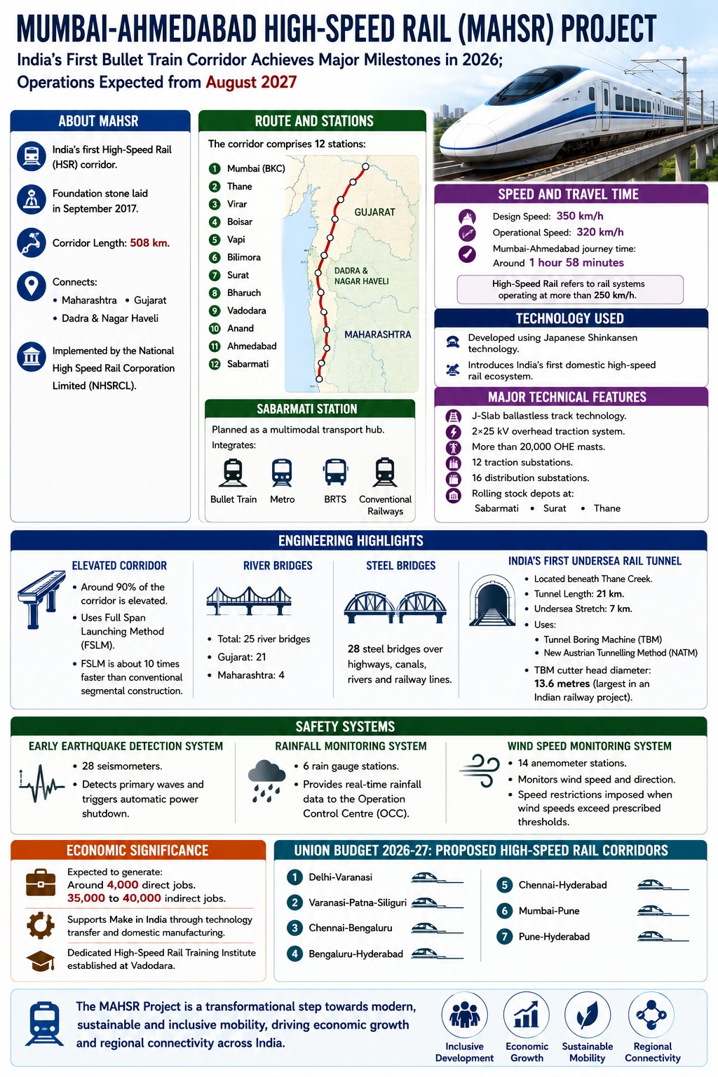 Mumbai-Ahmedabad High-Speed Rail (MAHSR) - Civilsdaily