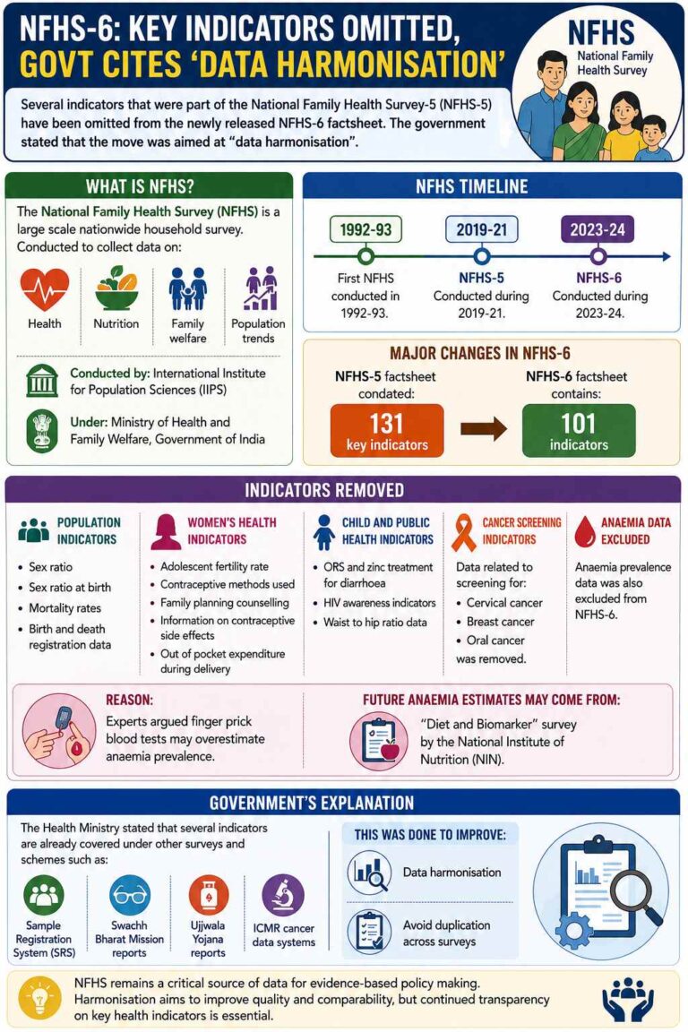 Key Indicators Removed from NFHS-6 Factsheet - Civilsdaily