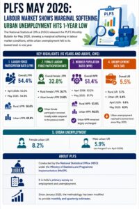 Periodic Labour Force Survey (PLFS) Monthly Bulletin, May 2026 ...