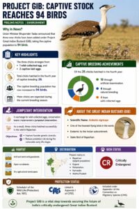 Project GIB: Captive Stock Reaches 94 Birds - Civilsdaily