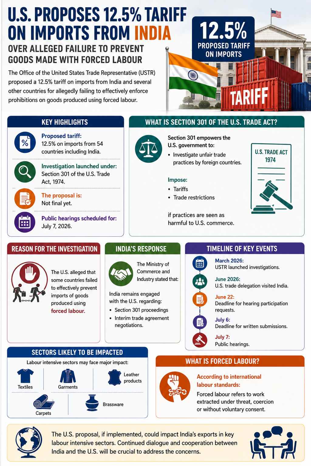 U.S. Proposal for 12.5% Tariff on India under Section 301 - Civilsdaily