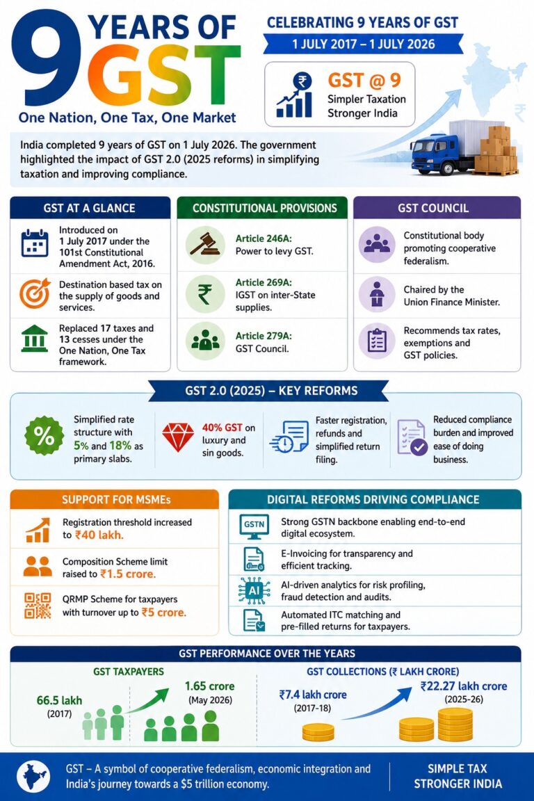 Nine Years of GST (2017 to 2026) – Civilsdaily