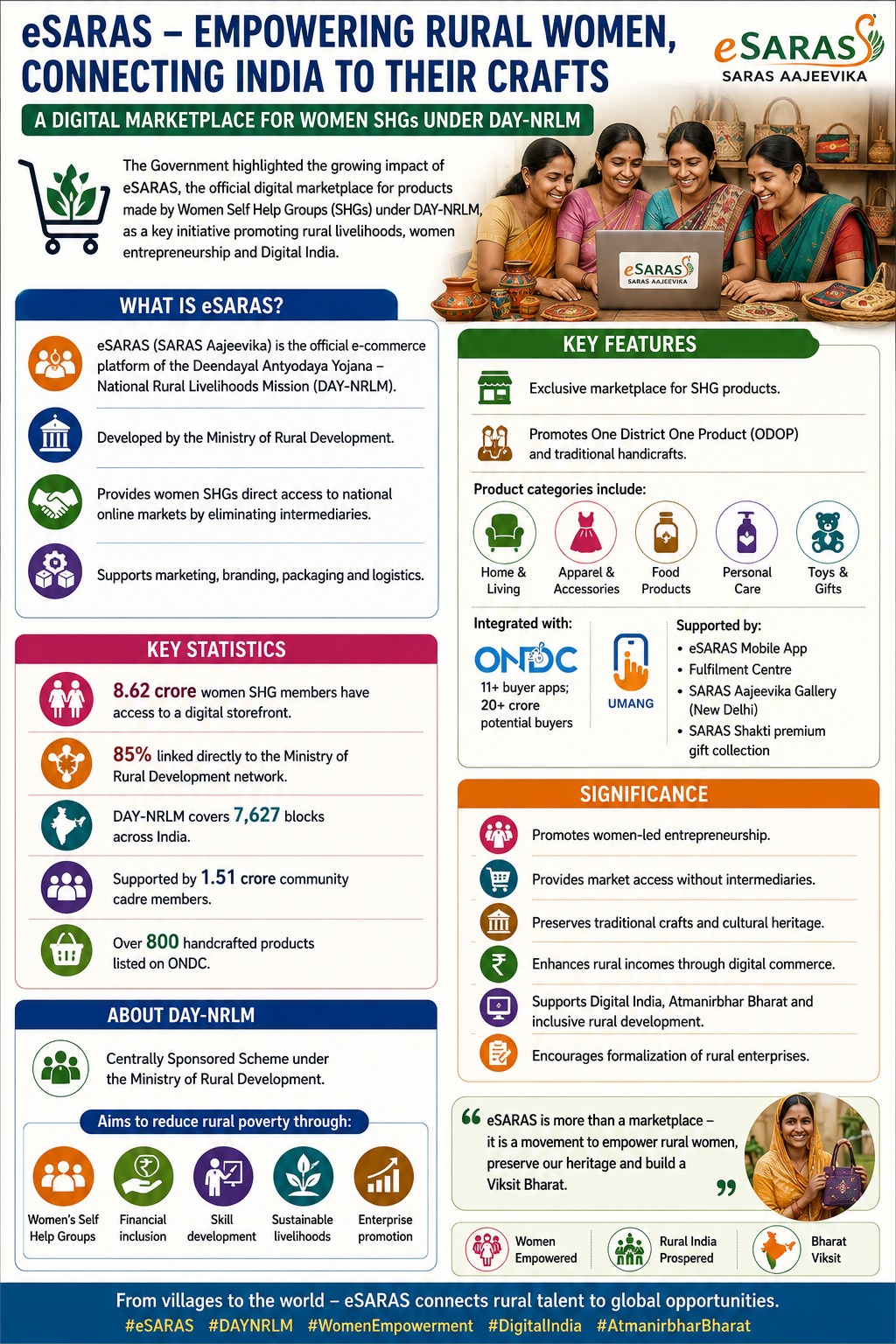 eSARAS: Digital Marketplace for Women Self-Help Groups – Civilsdaily